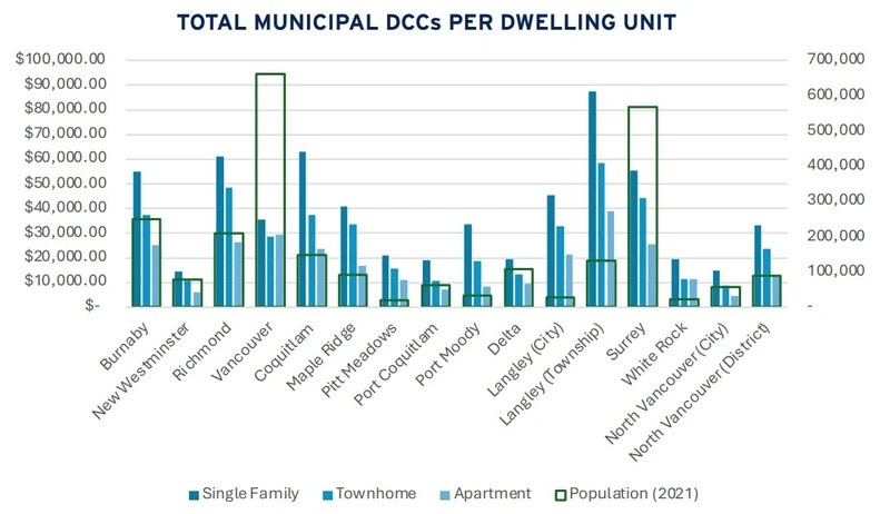 2024 DCC Fees Comparison Across Metro Vancouver Municipalities